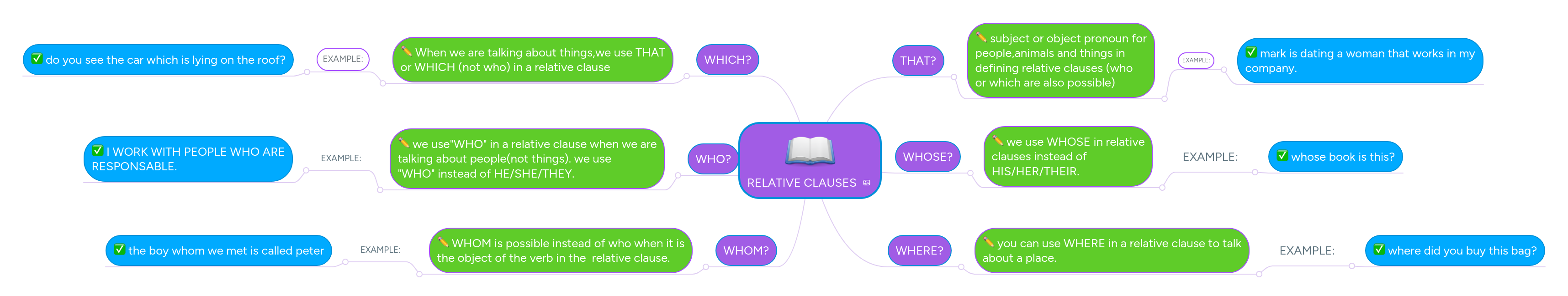 RELATIVE CLAUSES | MindMeister Mind map