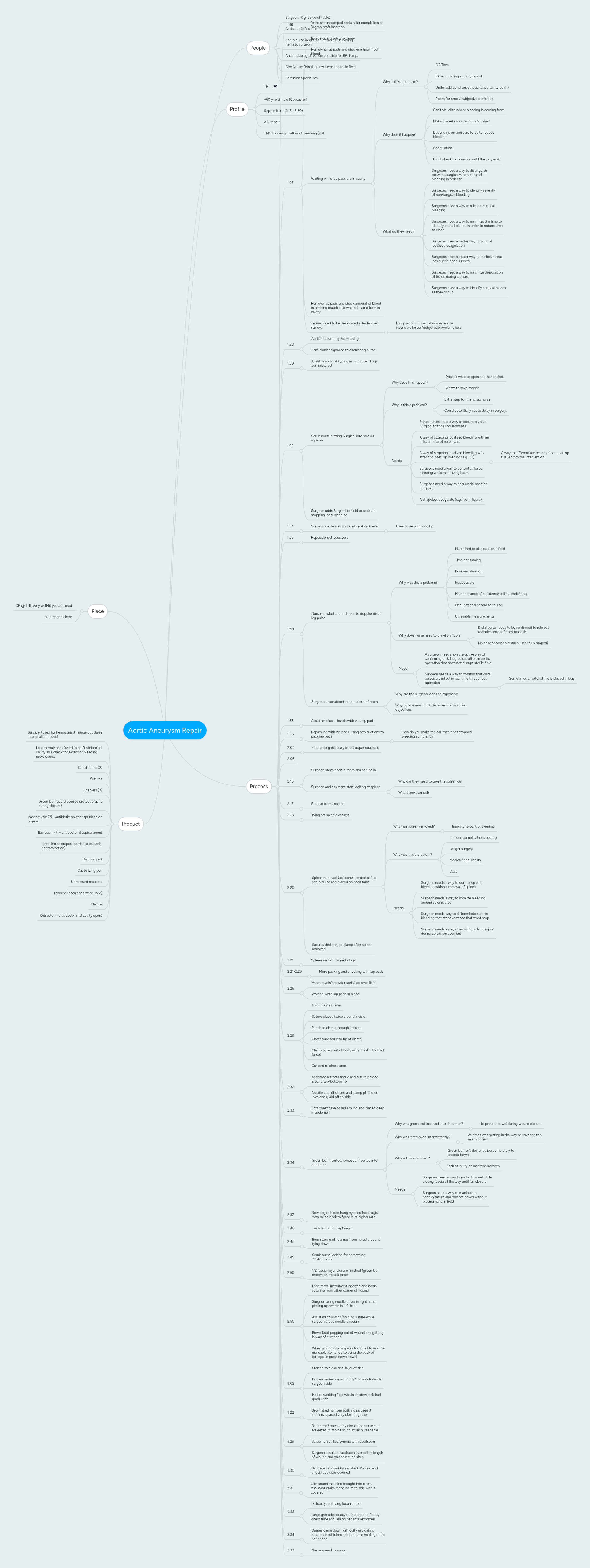 Aortic Aneurysm Repair | MindMeister Mind Map