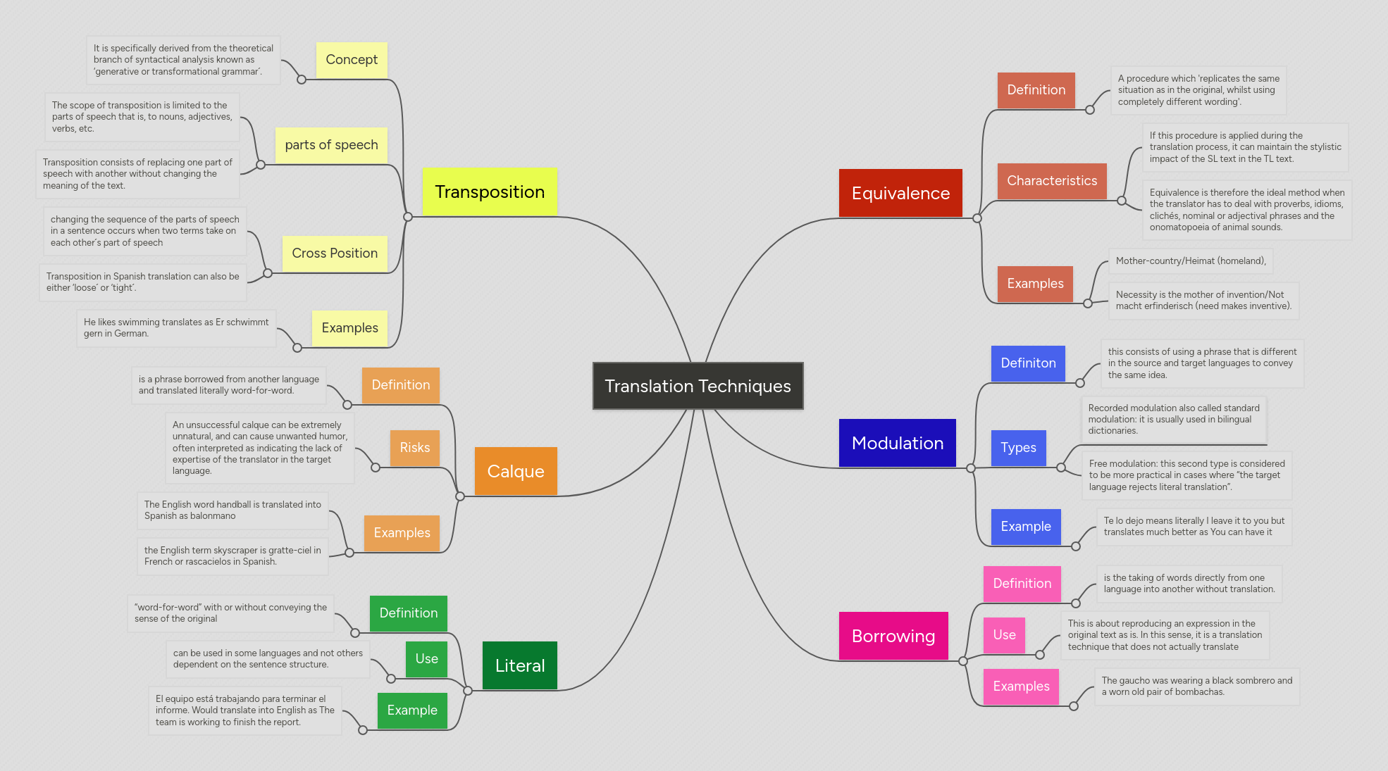 Translation Techniques | MindMeister Mind map