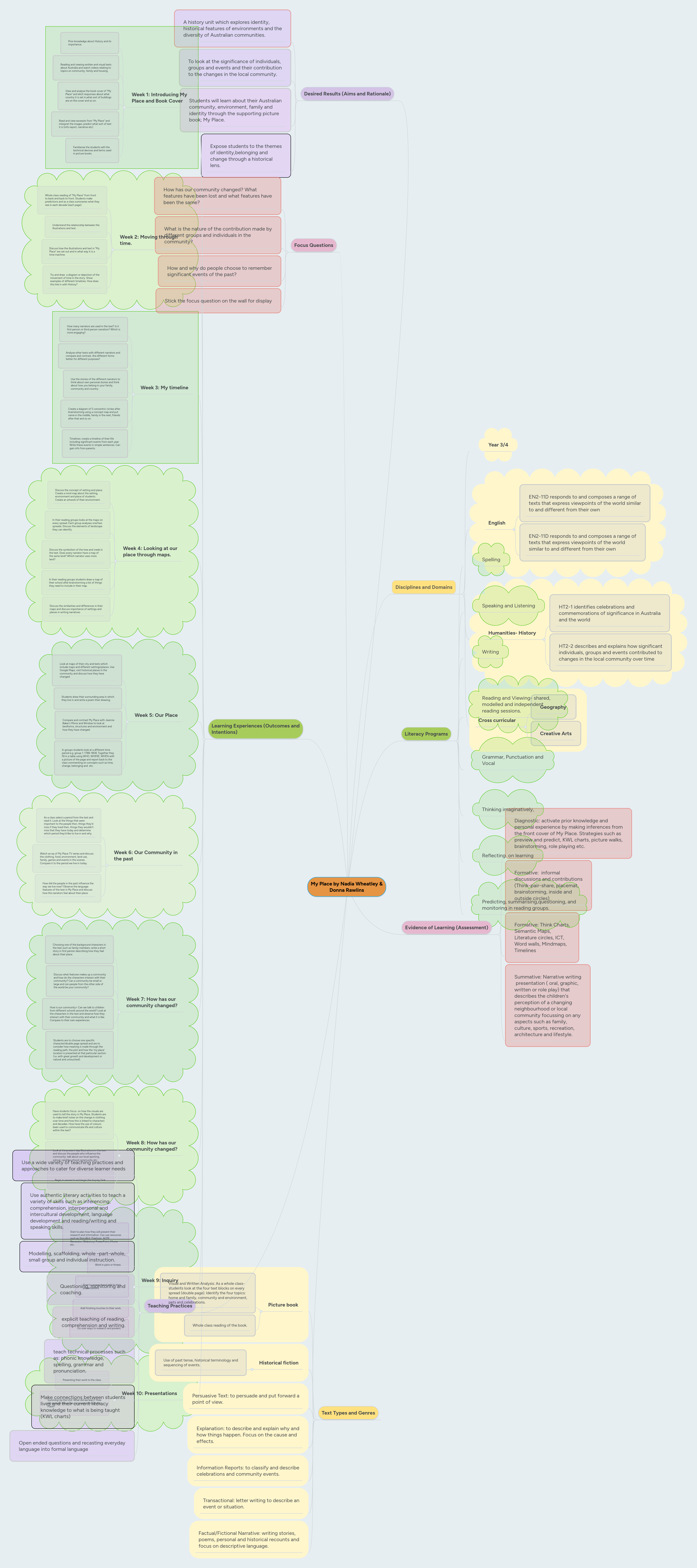 My Place by Nadia Wheatley & Donna Rawlins | MindMeister Mind map
