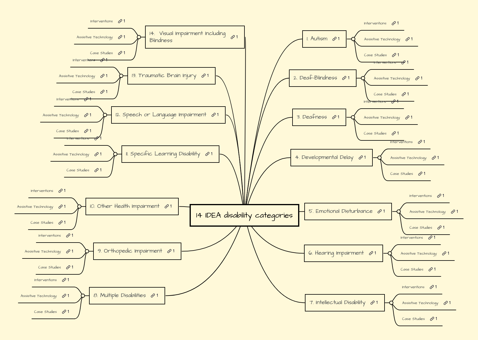 14 IDEA disability categories | MindMeister Mind map