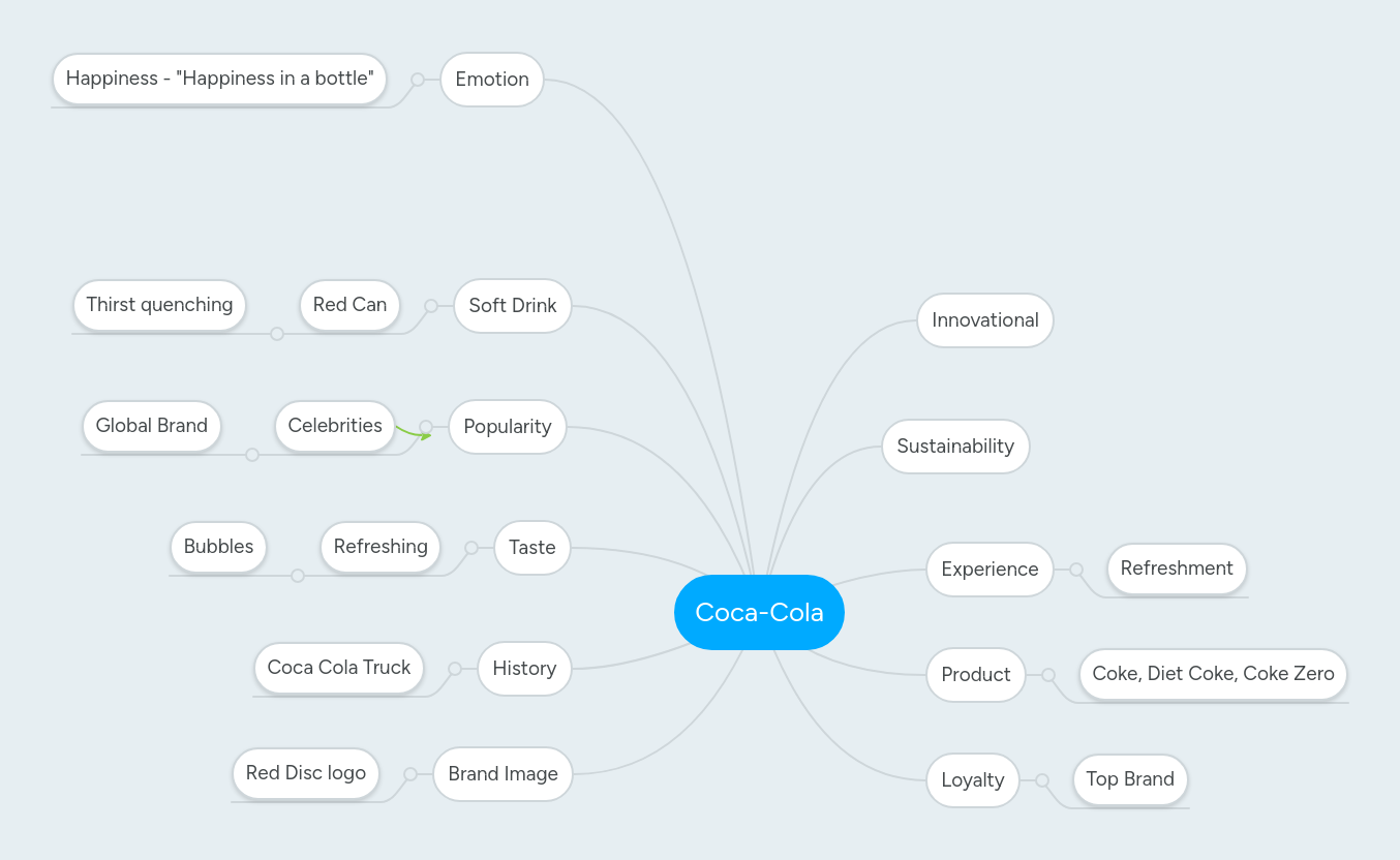 Coca-Cola | MindMeister Mind map