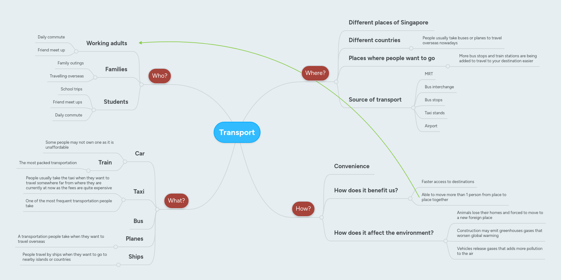 Transport | MindMeister Mind Map