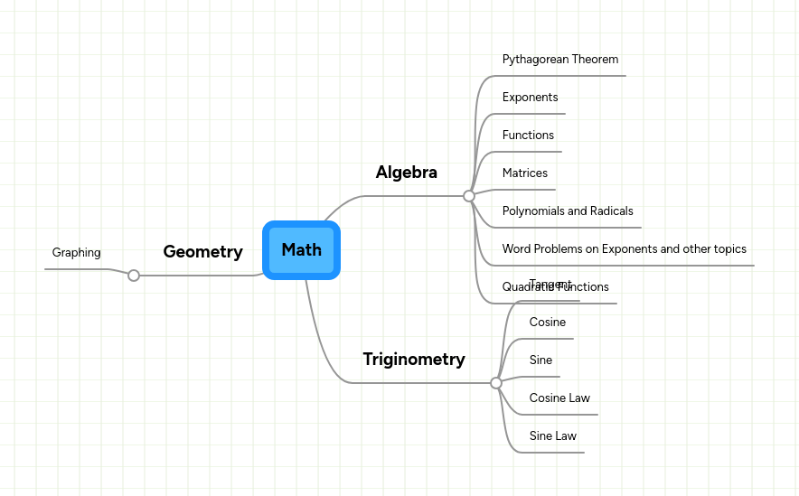 Math | MindMeister Mind Map