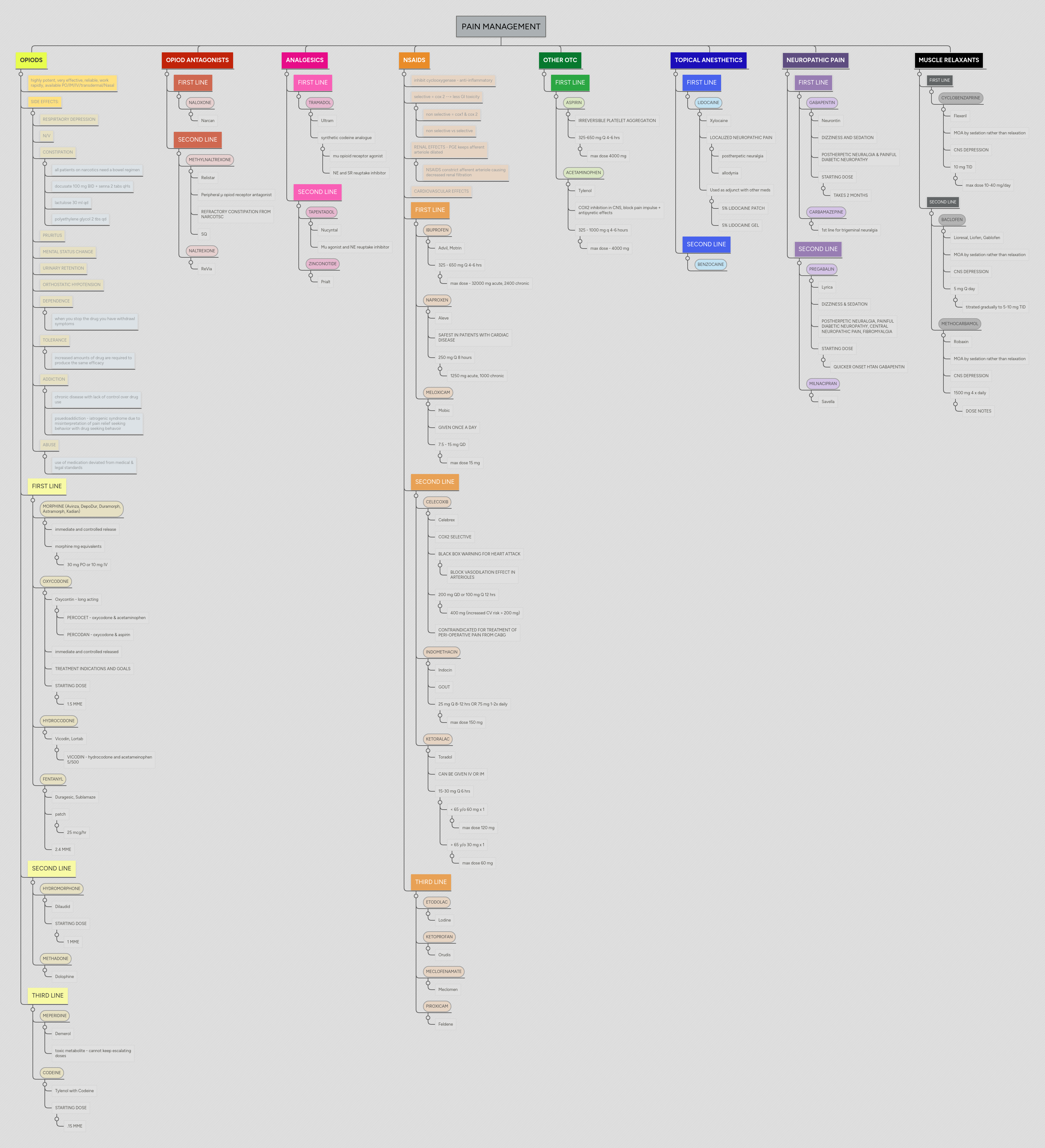 PAIN MANAGEMENT | MindMeister Mind map