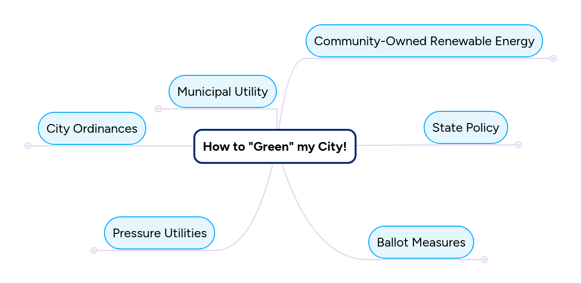 How to "Green" my City! | MindMeister Mind Map