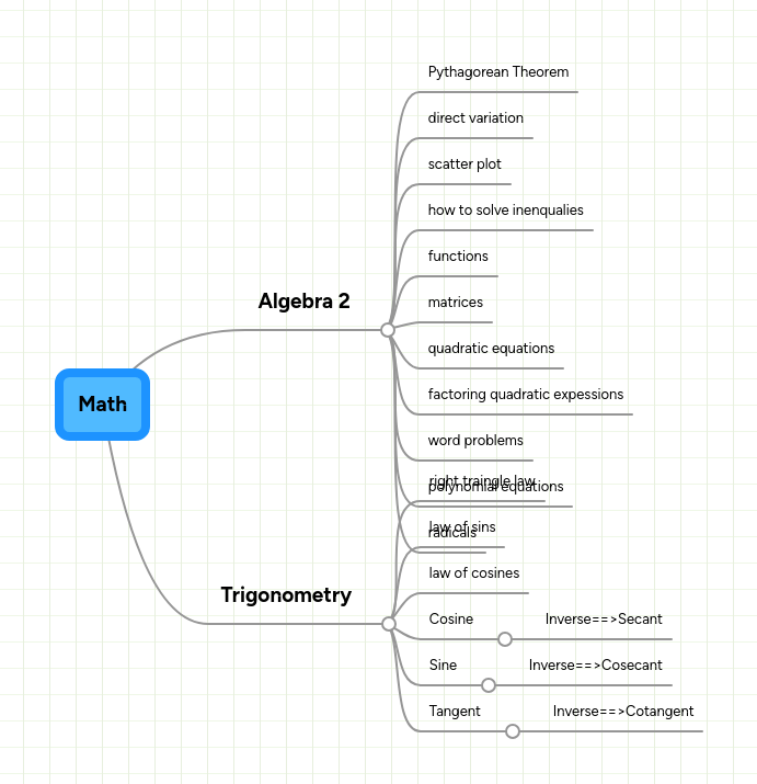 Math | MindMeister Mind map