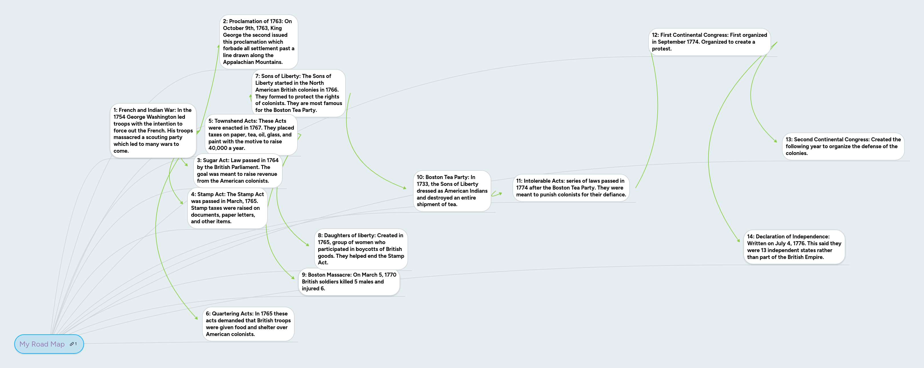 My Road Map | MindMeister Mind map