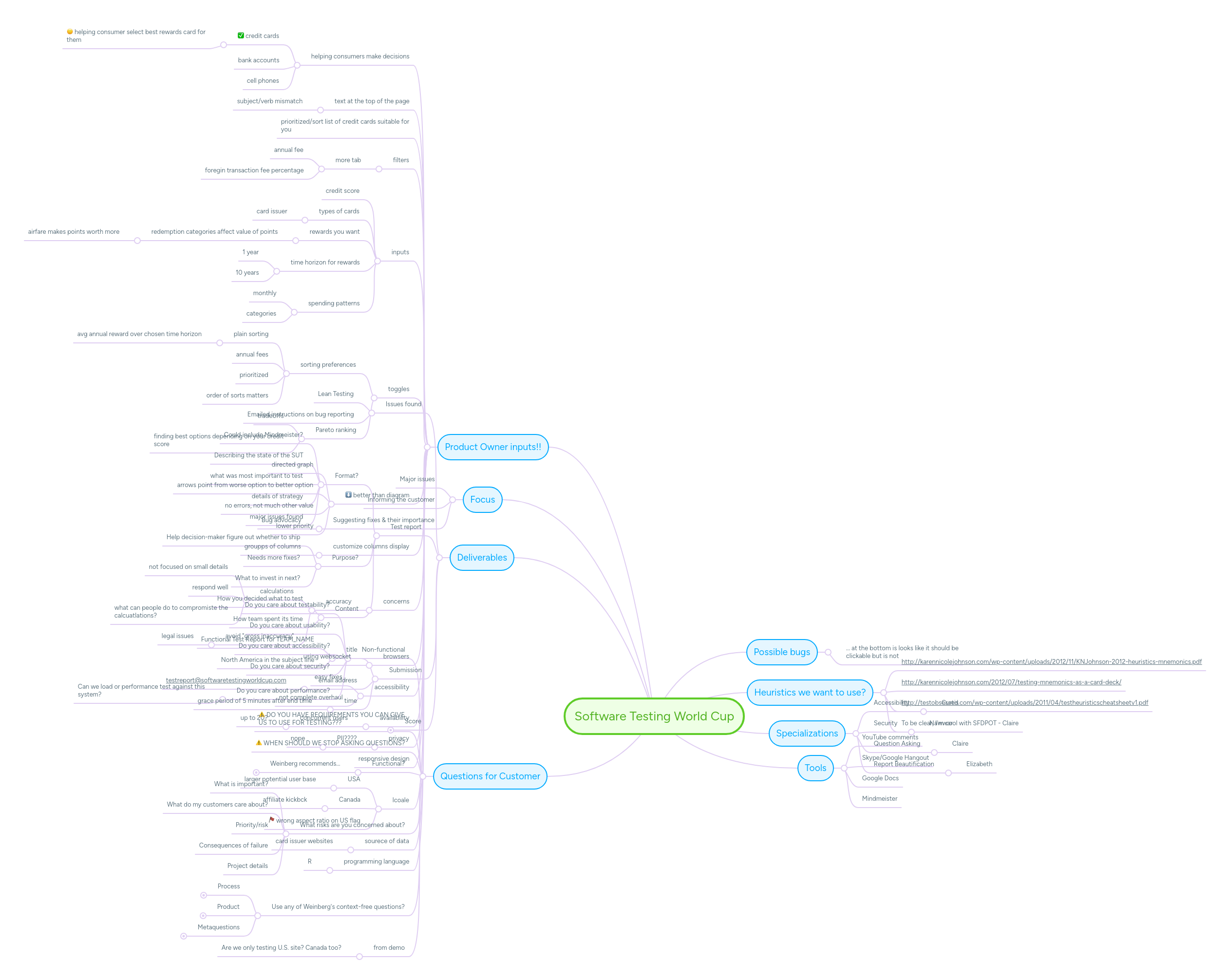 Software Testing World Cup | MindMeister Mind map