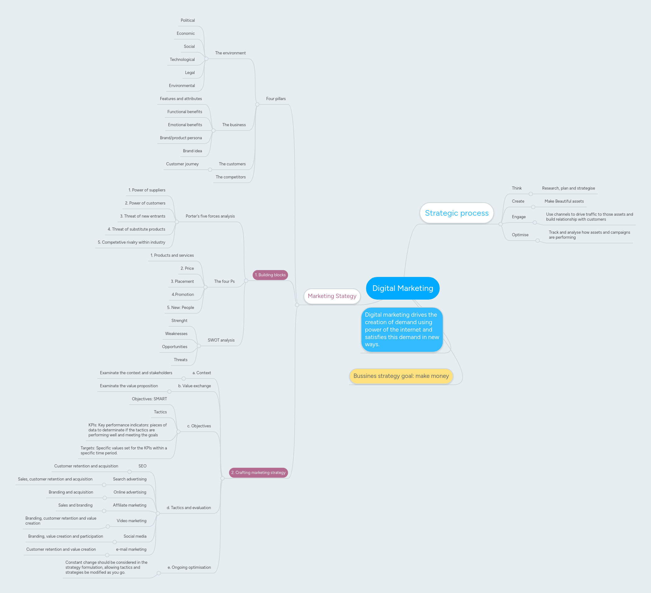 Digital Marketing | MindMeister Mind map