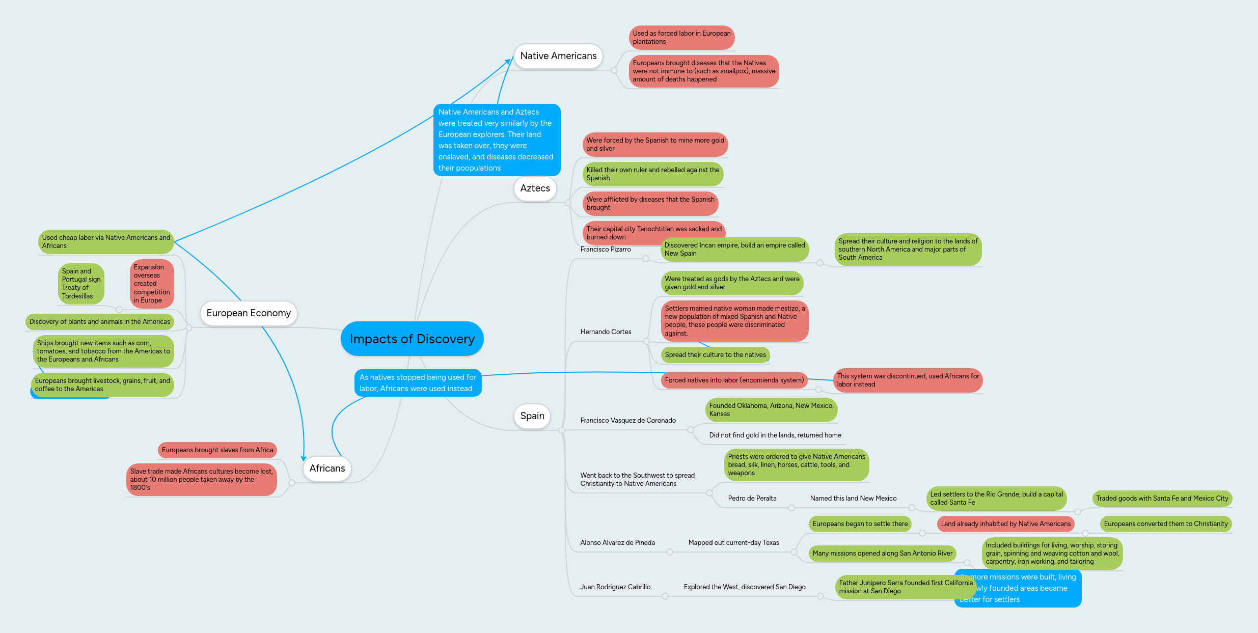Impacts of Discovery | MindMeister Mind map