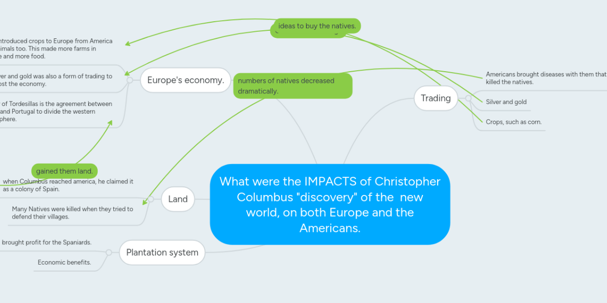 What were the IMPACTS of Christopher Columbus "di... | MindMeister Mind Map