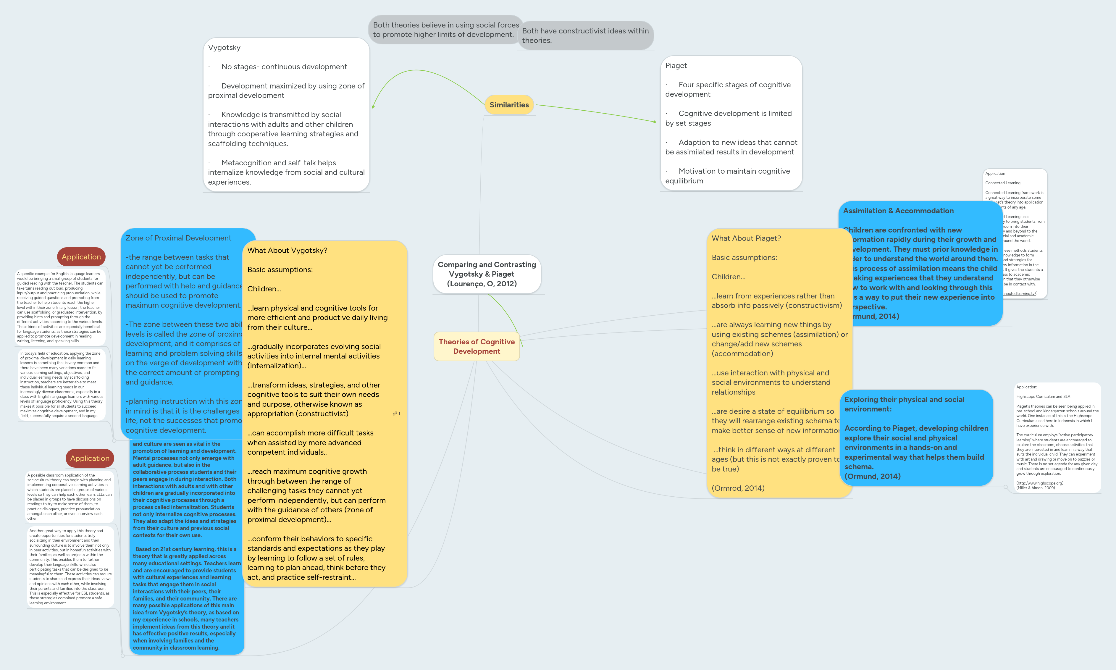 Theories of Cognitive Development | MindMeister Mind Map