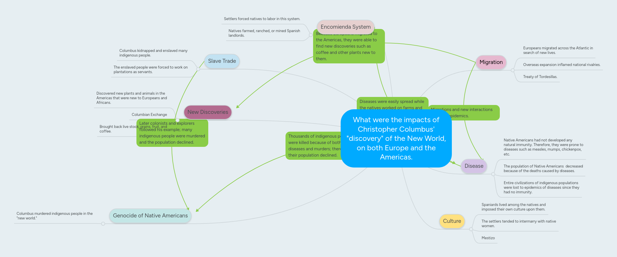 What were the impacts of Christopher Columbus' "d... | MindMeister Mind Map