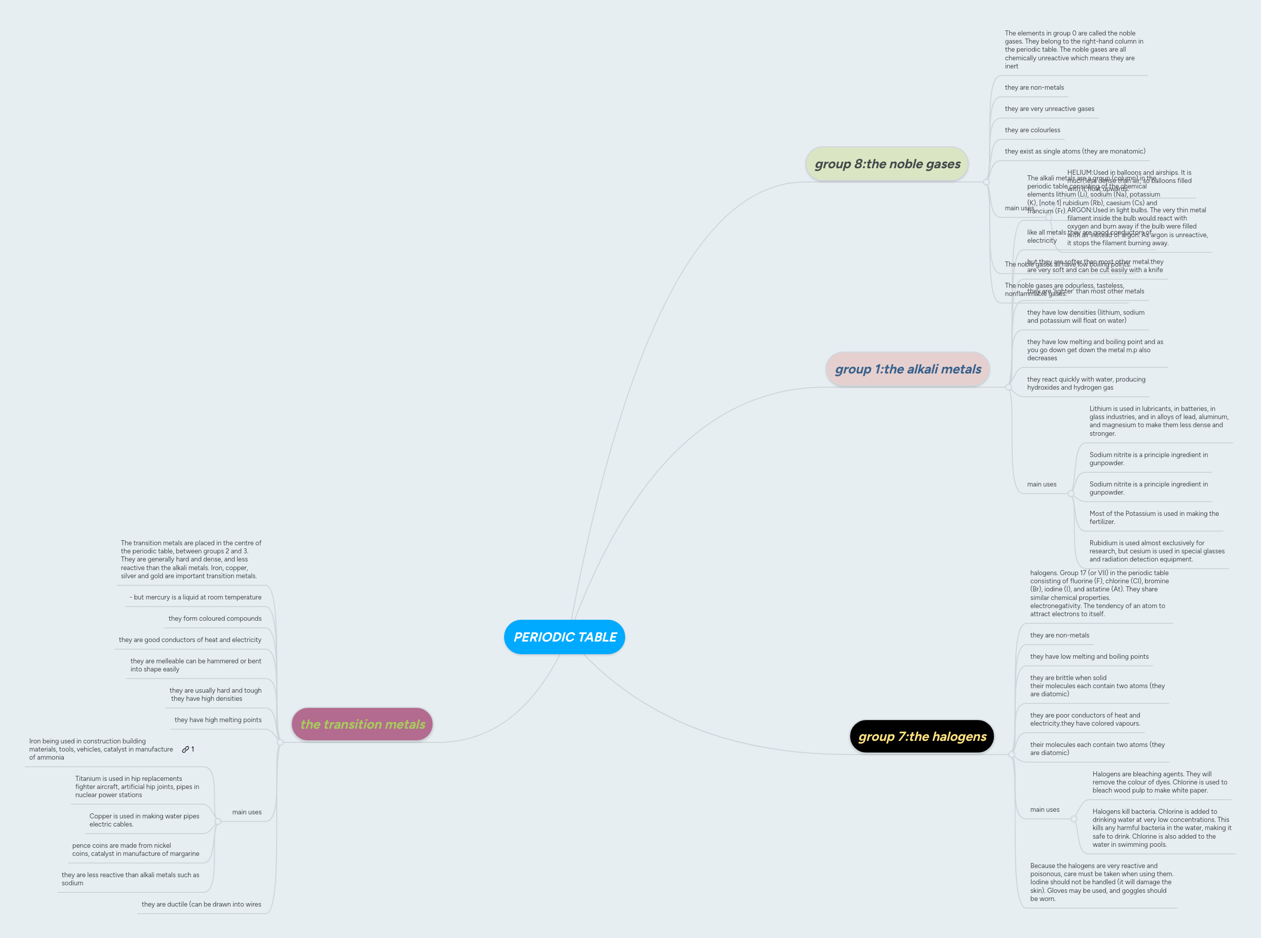 PERIODIC TABLE | MindMeister Mind Map
