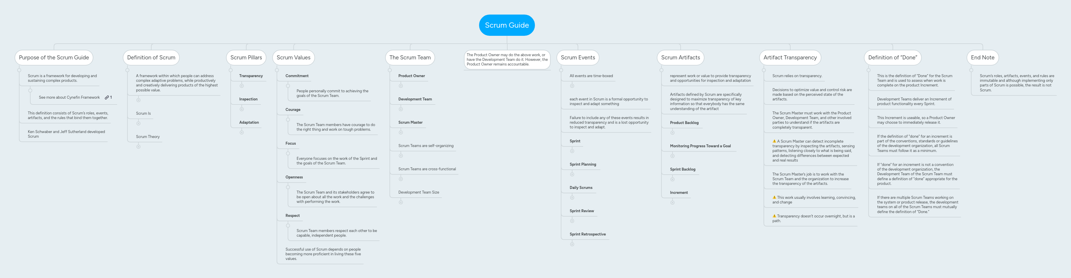 Scrum Guide | MindMeister Mind Map