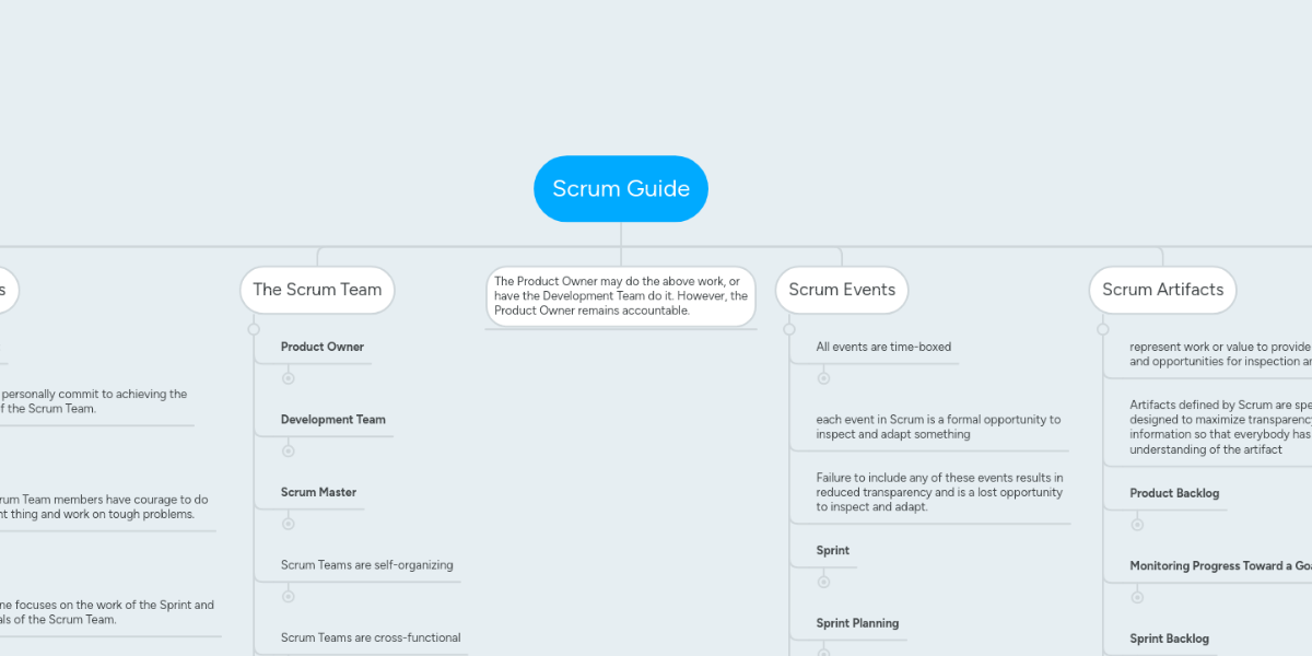 Scrum Guide | MindMeister Mind Map