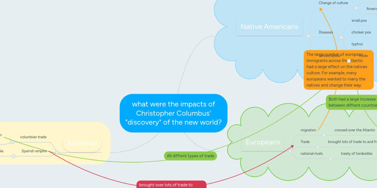 what were the impacts of Christopher Columbus' "d... | MindMeister Mind Map