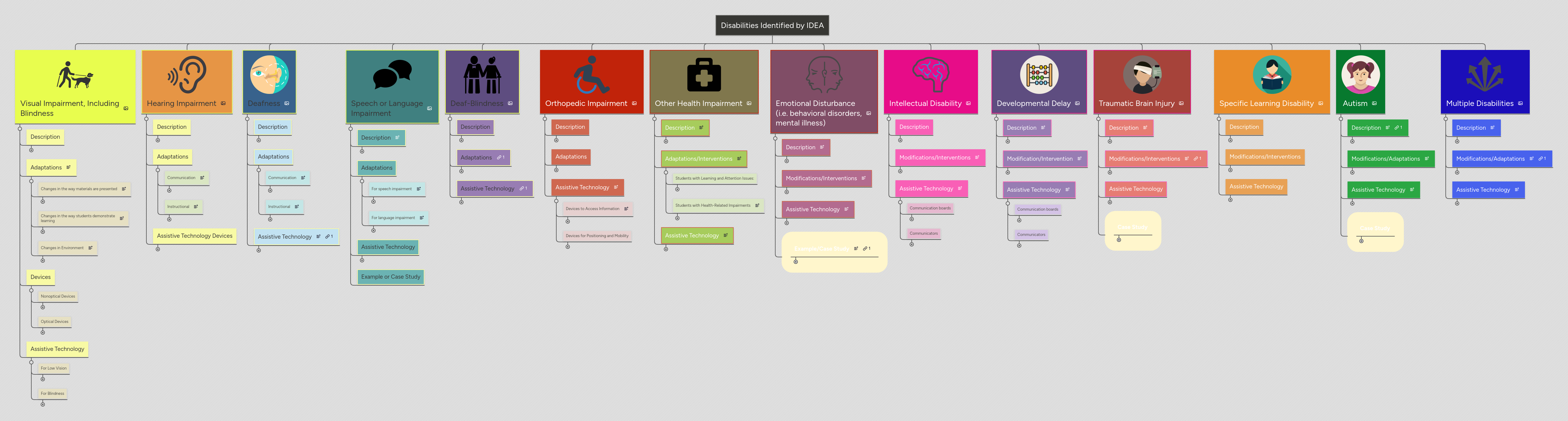 Disabilities Identified by IDEA | MindMeister Mind map