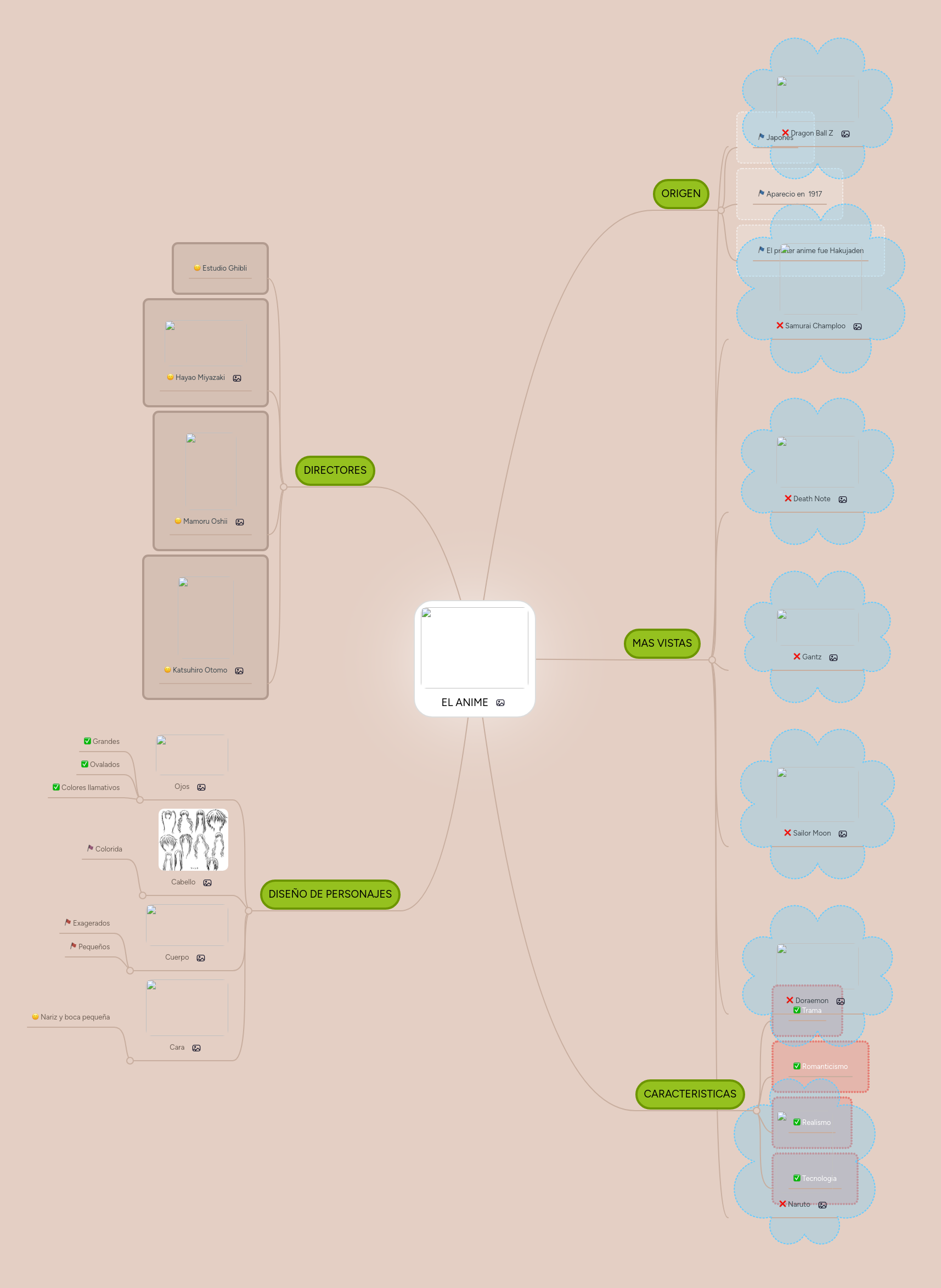 EL ANIME | MindMeister Mapa mental