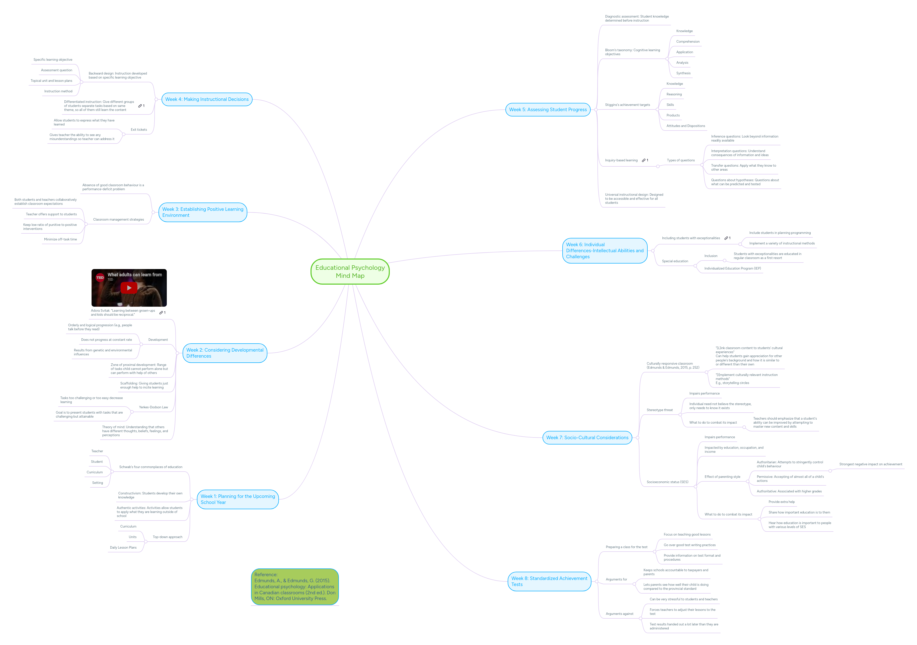 Educational Psychology Mind Map | MindMeister Mind Map