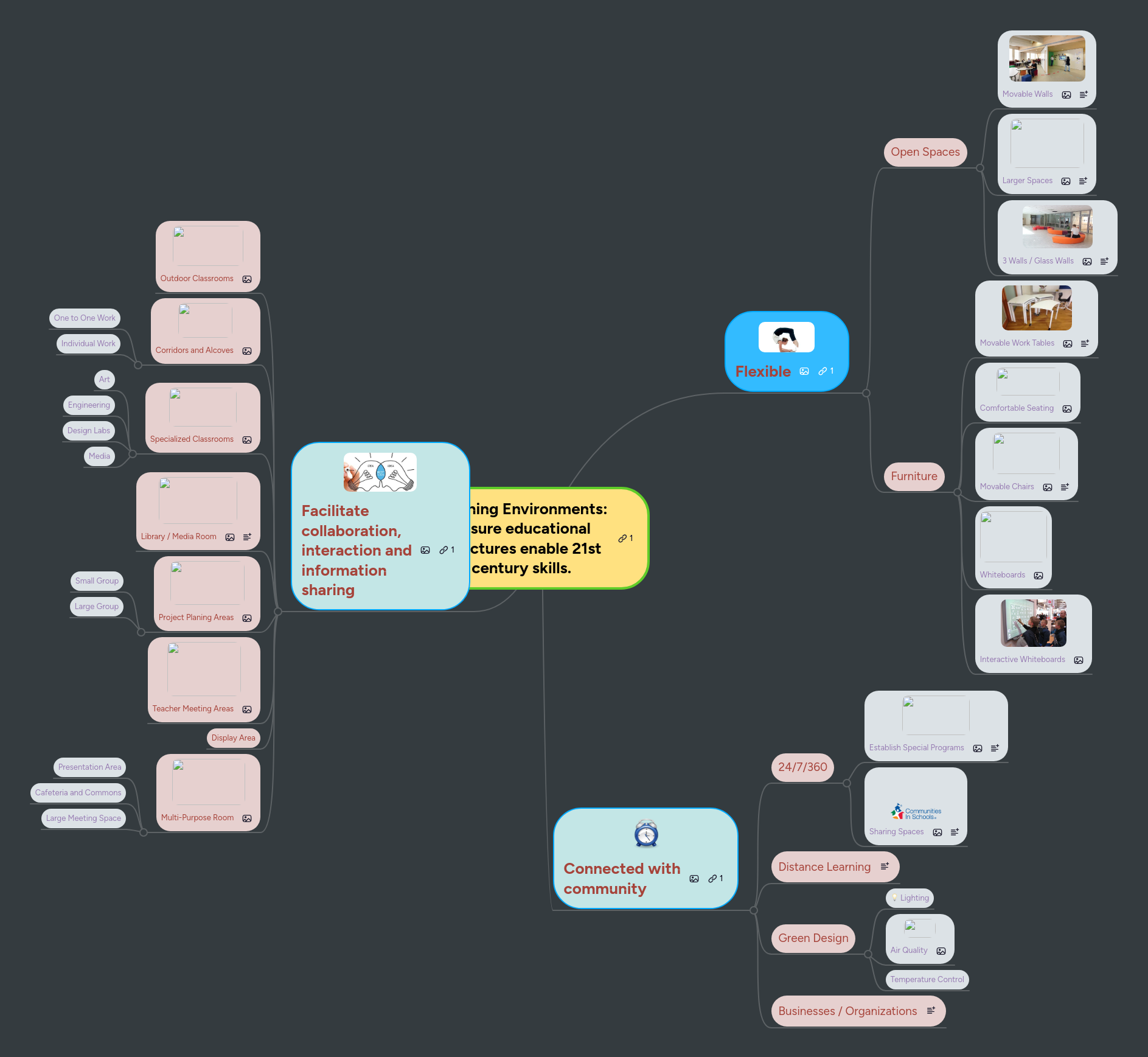 Learning Environments: Ensure educational structu... | MindMeister Mind Map