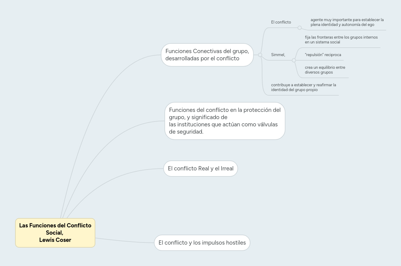 Las Funciones del Conflicto Social, Lewis Coser | MindMeister Mapa mental
