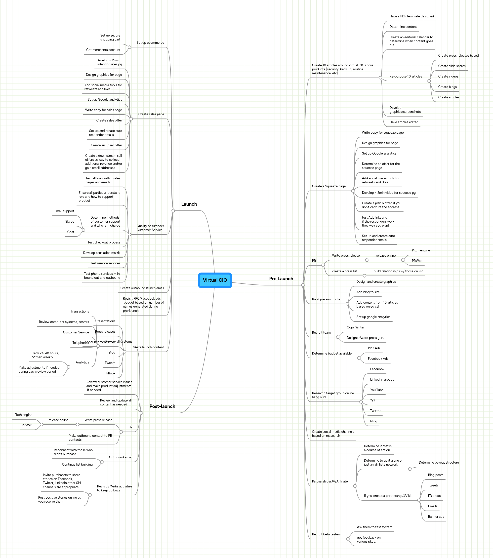 Virtual CIO | MindMeister Mind Map