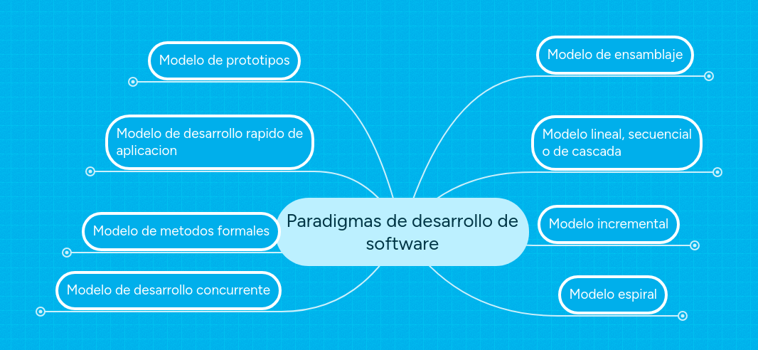 Paradigmas de desarrollo de software | MindMeister Mapa mental
