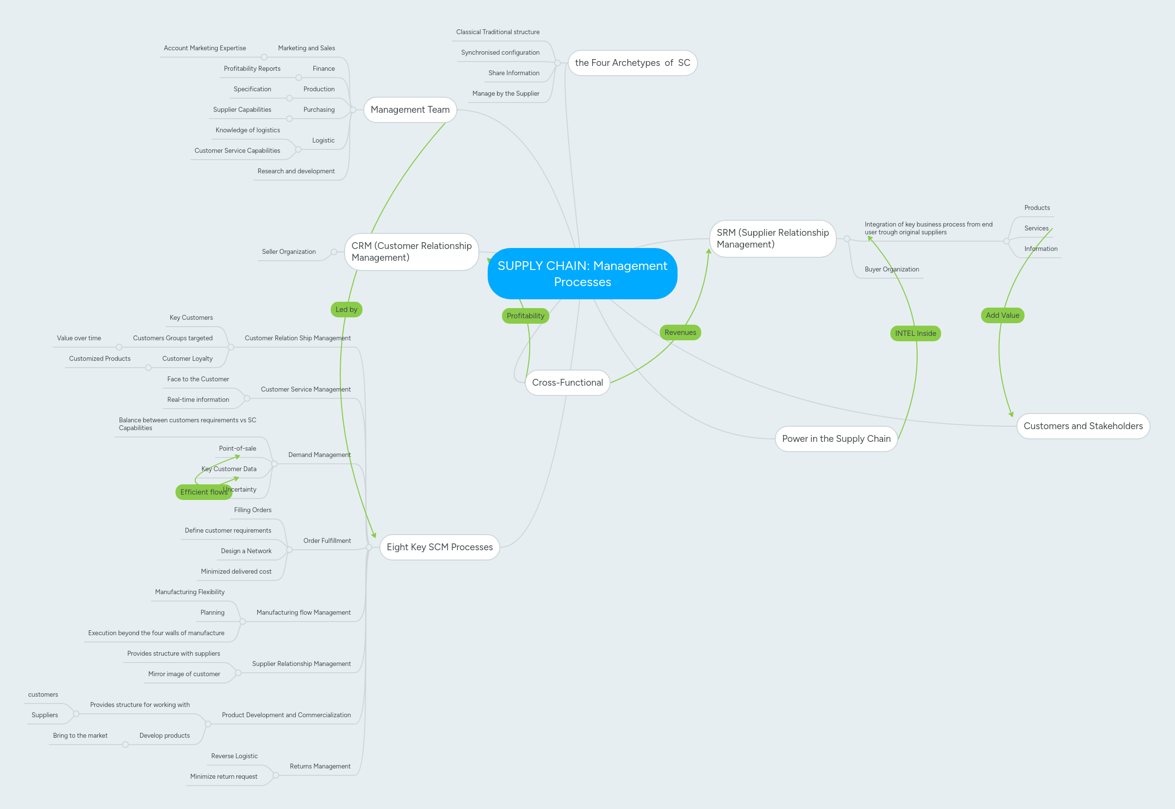 SUPPLY CHAIN: Management Processes | MindMeister Mind map
