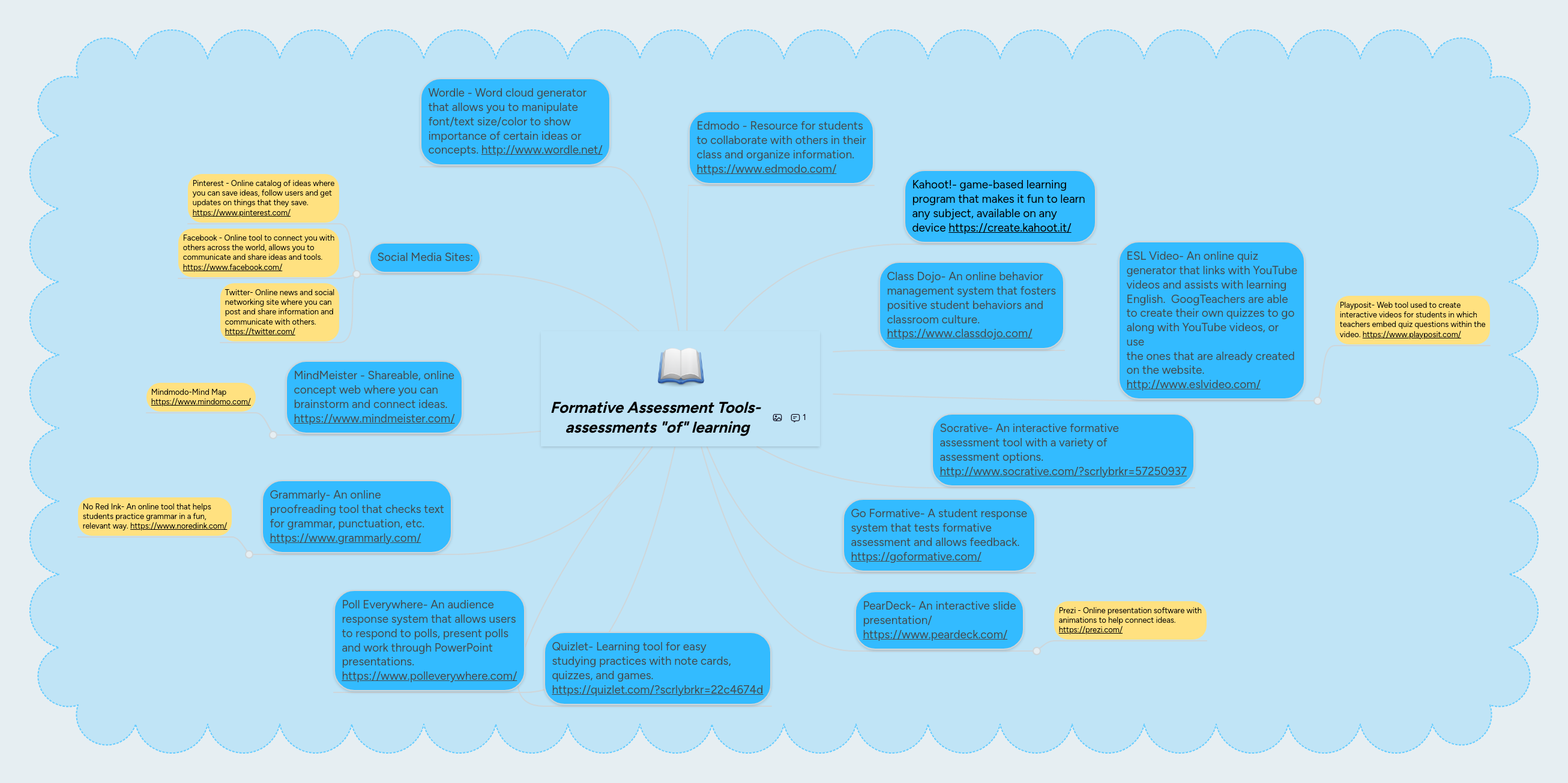 Formative Assessment Tools- assessments "of" lea... | MindMeister Mind map