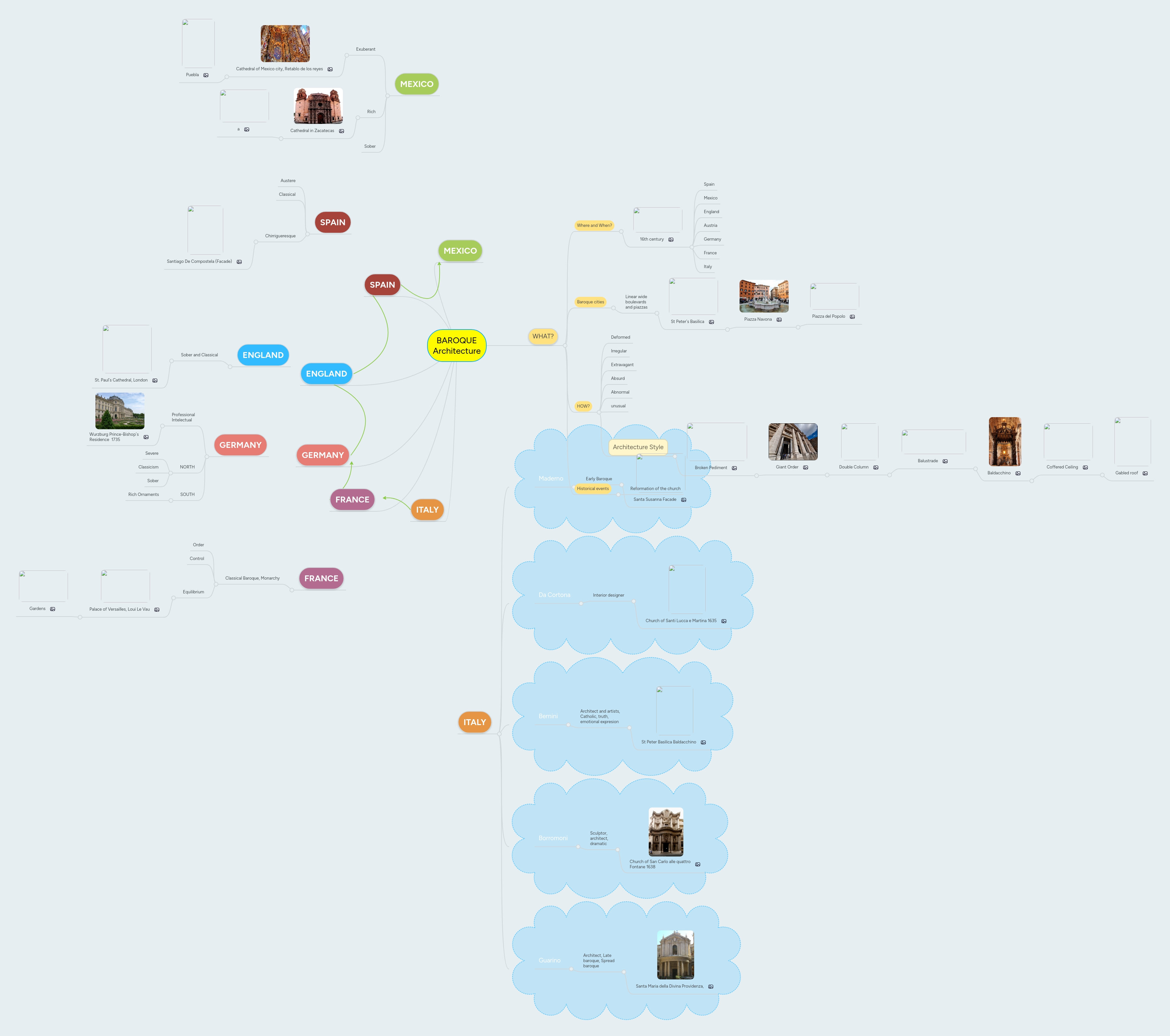 BAROQUE Architecture | MindMeister Mind map