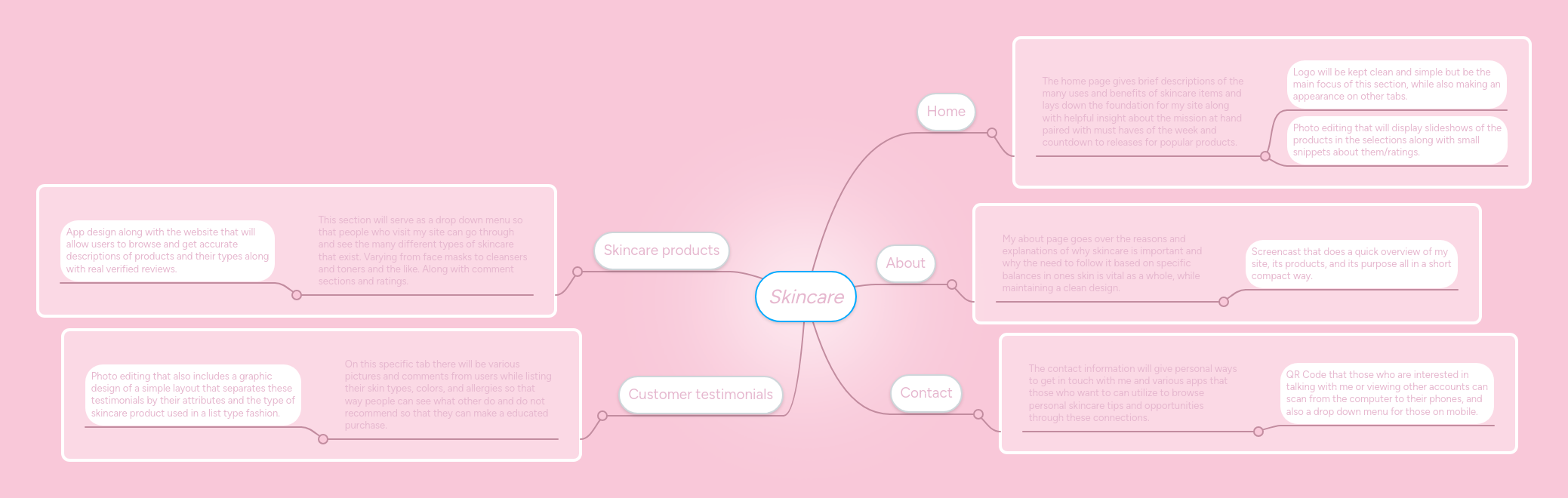 Skincare | MindMeister Mind map