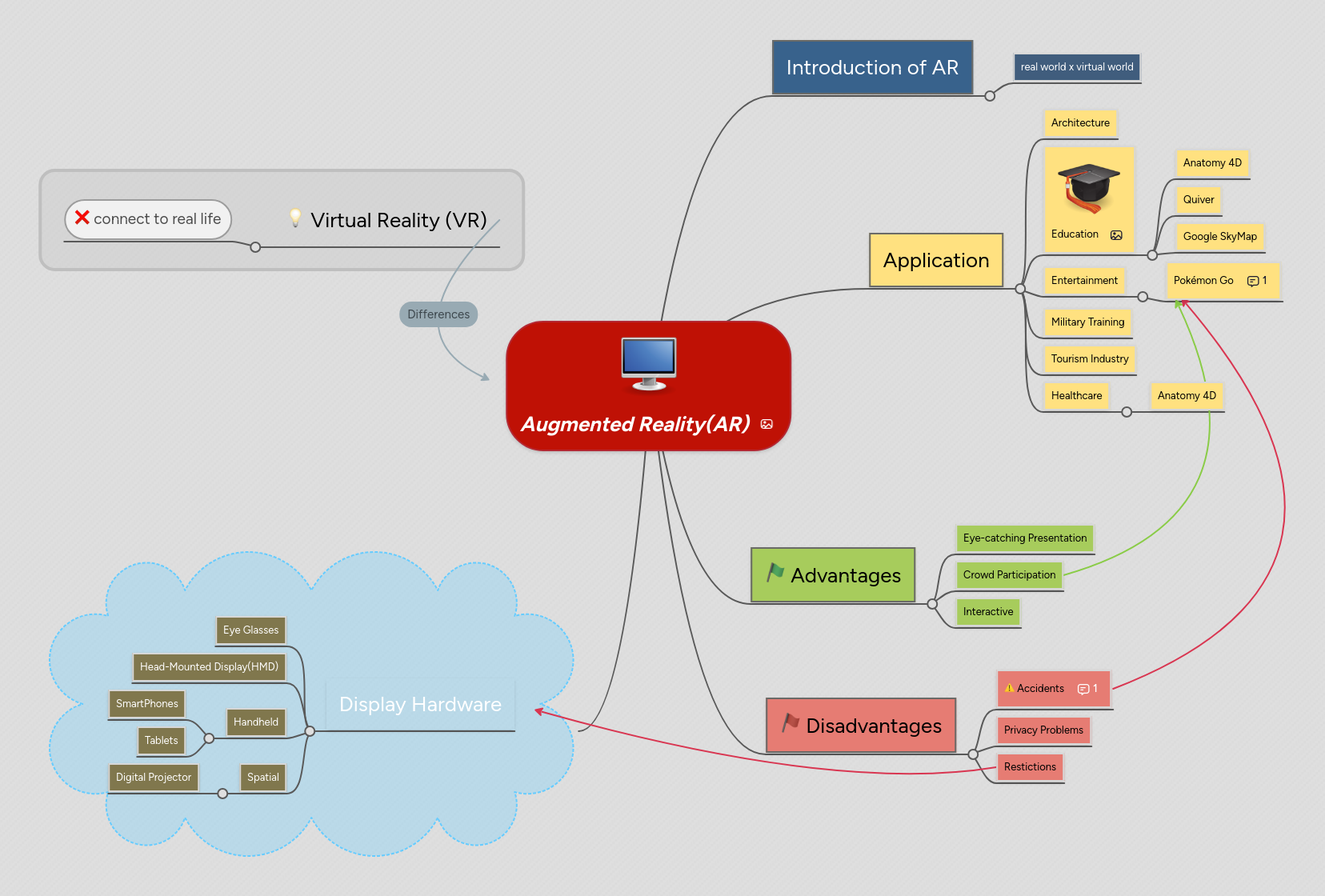 Augmented Reality(AR) | MindMeister Mind map