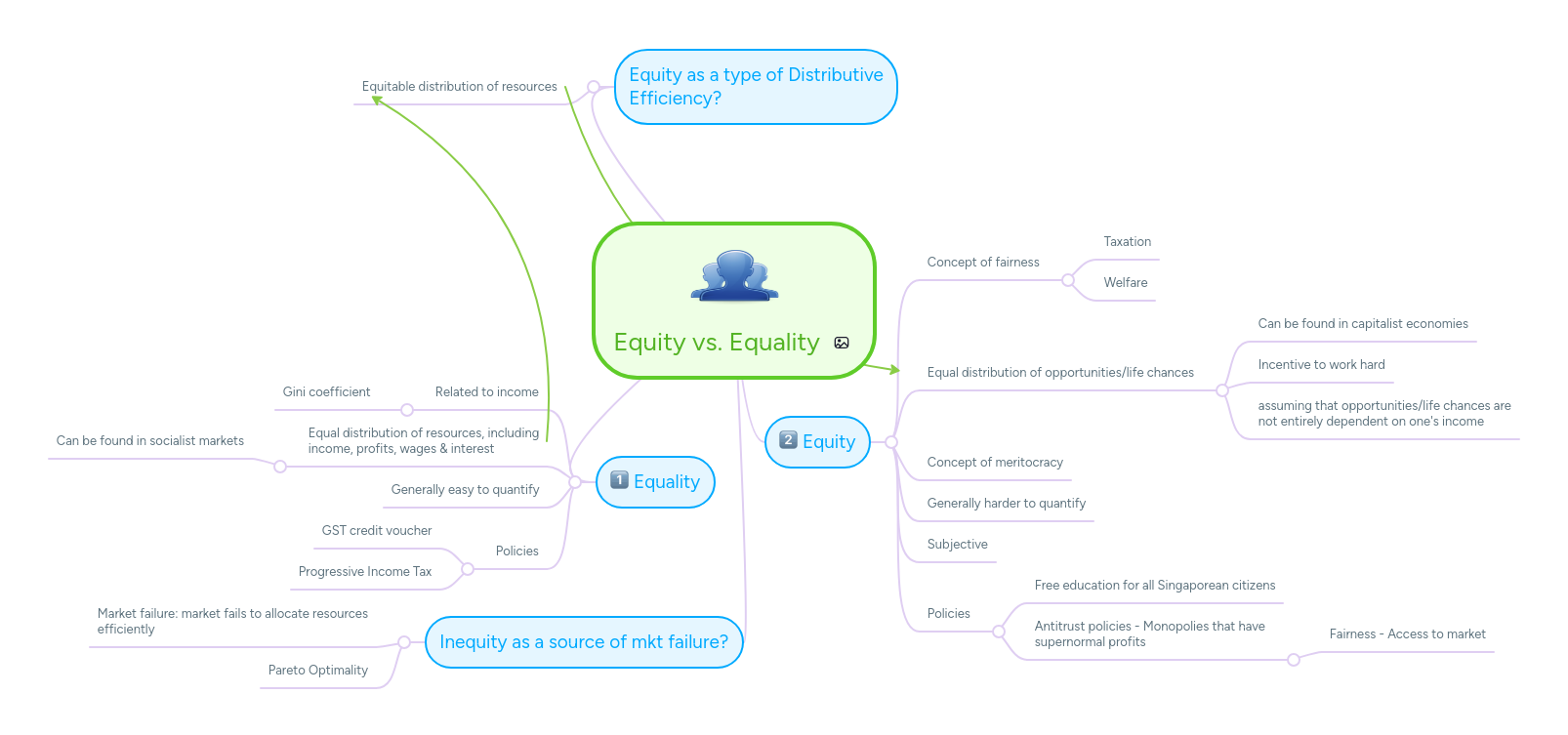 Equity vs. Equality | MindMeister Mind Map