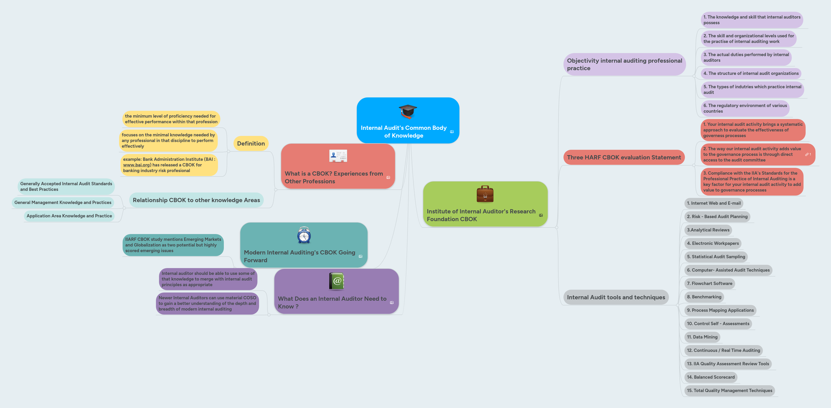 Internal Audit's Common Body of Knowledge | MindMeister Mind Map