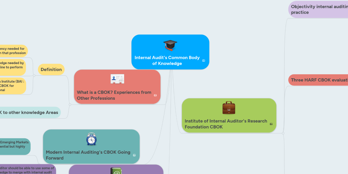 Internal Audit's Common Body of Knowledge | MindMeister Mind Map