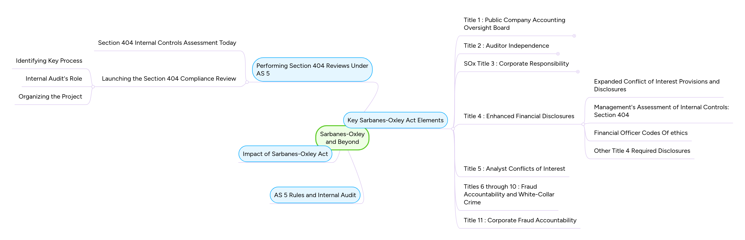 Sarbanes-Oxley and Beyond | MindMeister Mind map