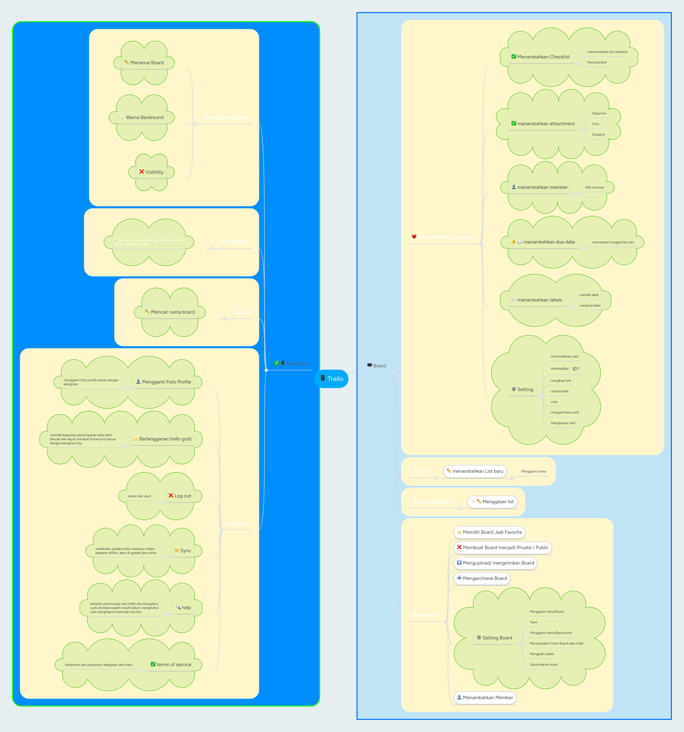Trello | MindMeister Mind Map