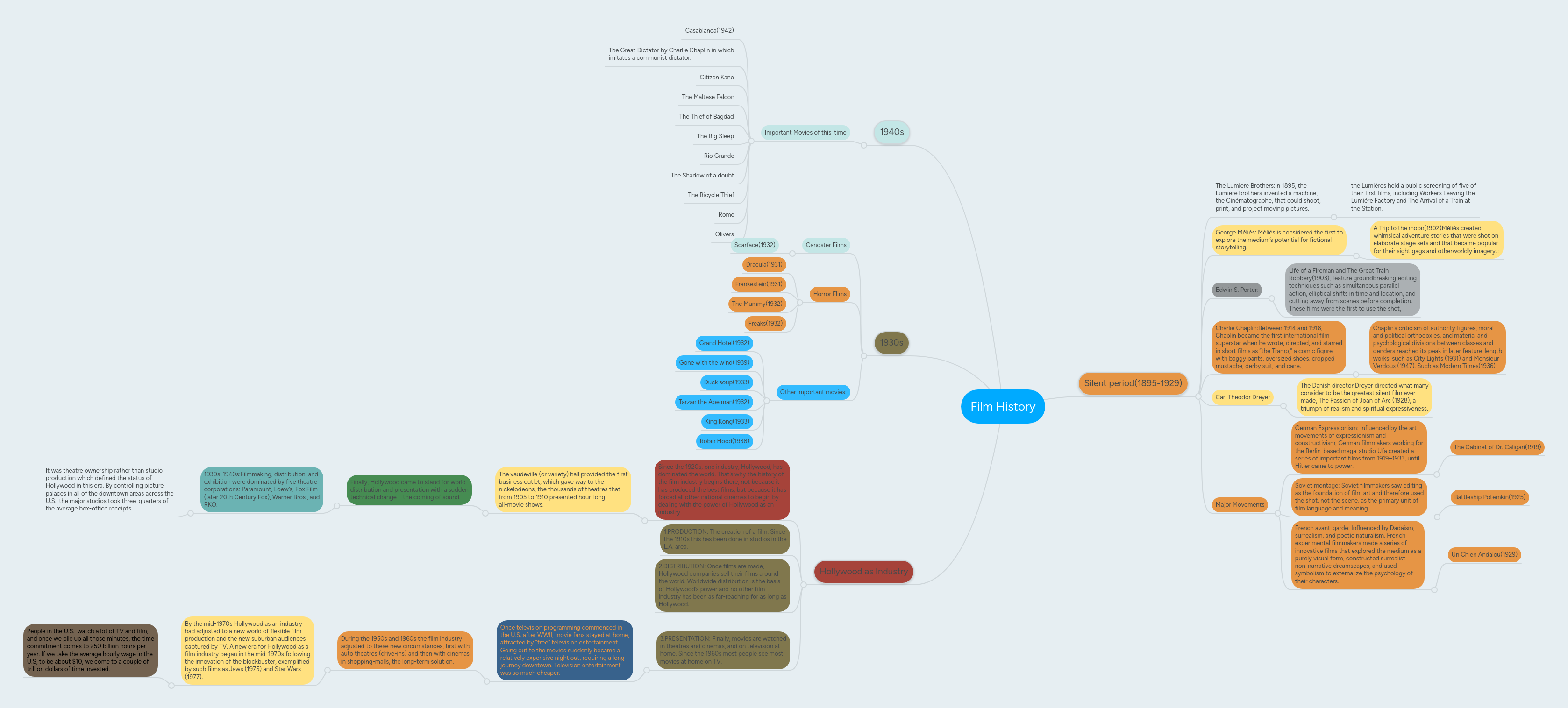 Film History | MindMeister Mind map