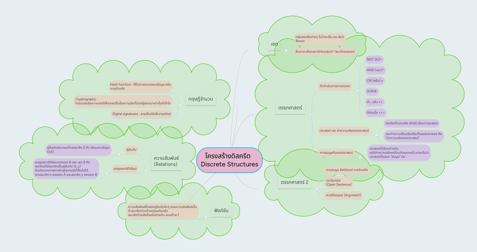 โครงสร้างดิสครีต Discrete Structures | MindMeister Mind map