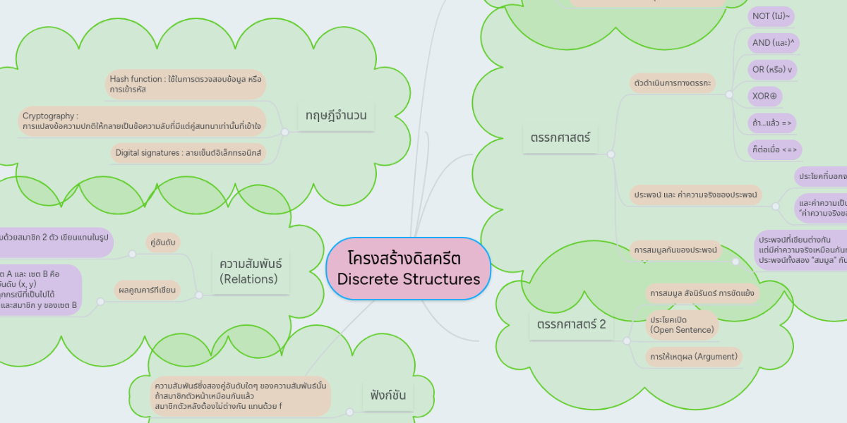 โครงสร้างดิสครีต Discrete Structures | MindMeister Mind Map