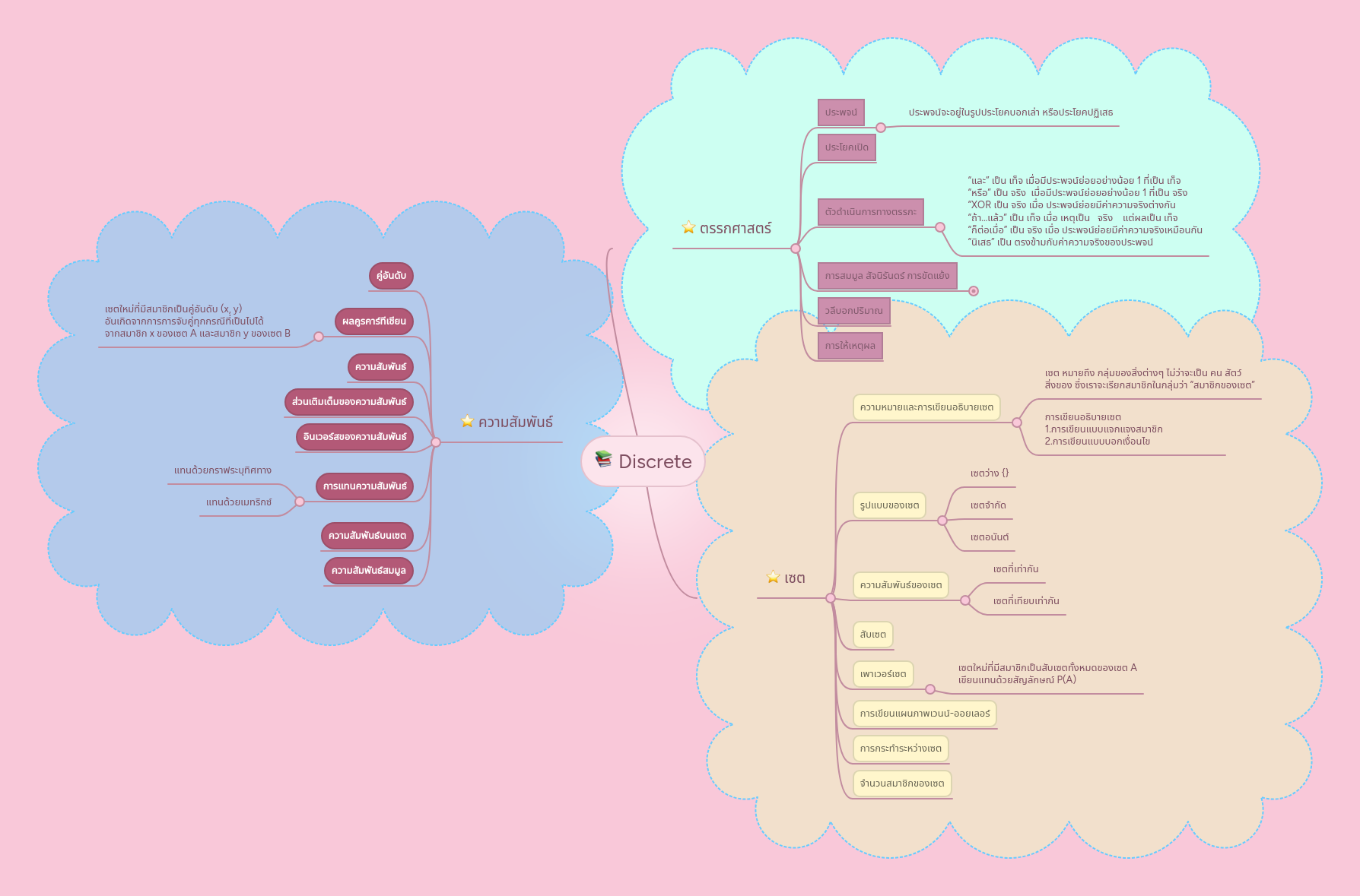 Discrete | MindMeister Mind map