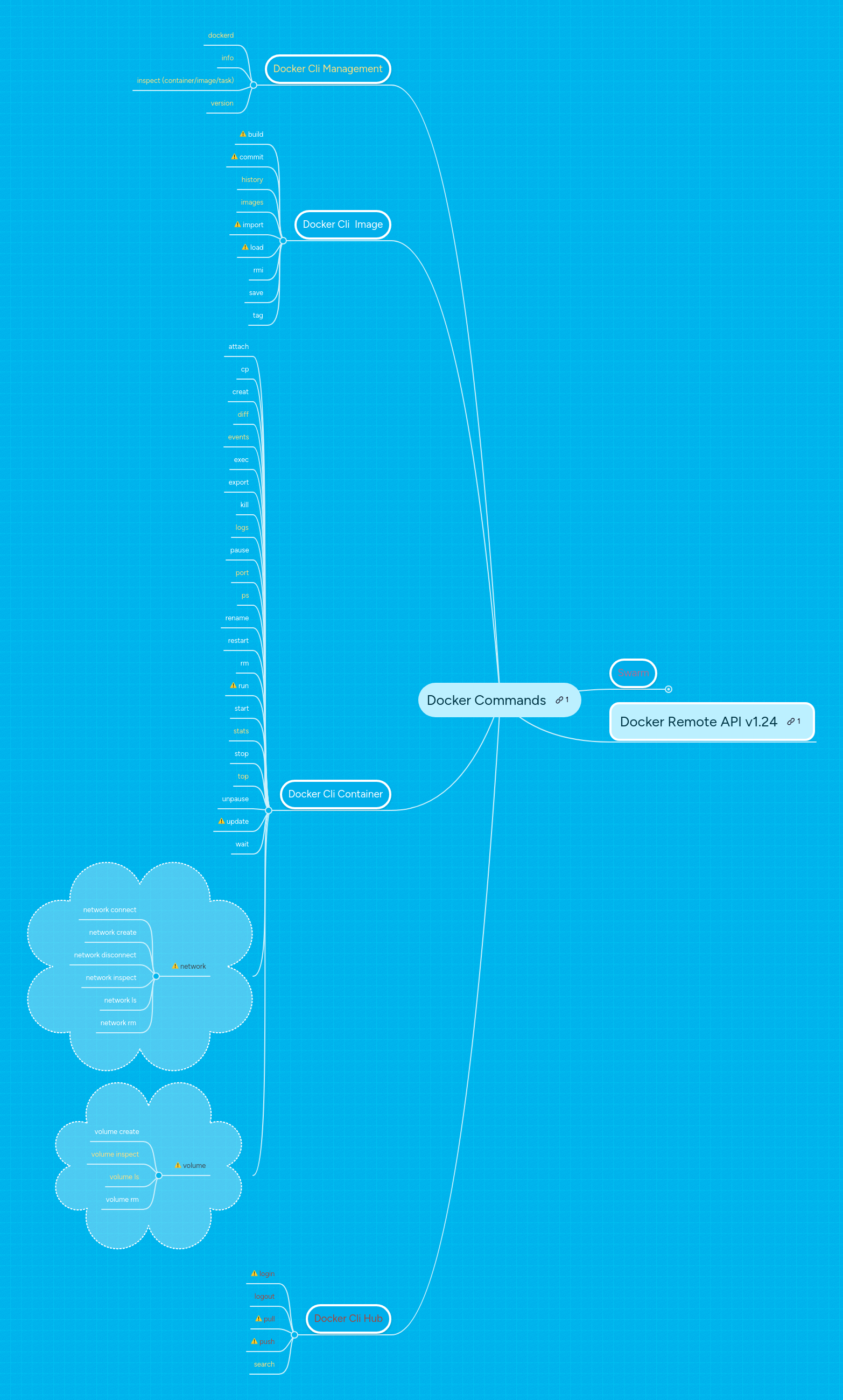 Docker Commands | MindMeister Mind map