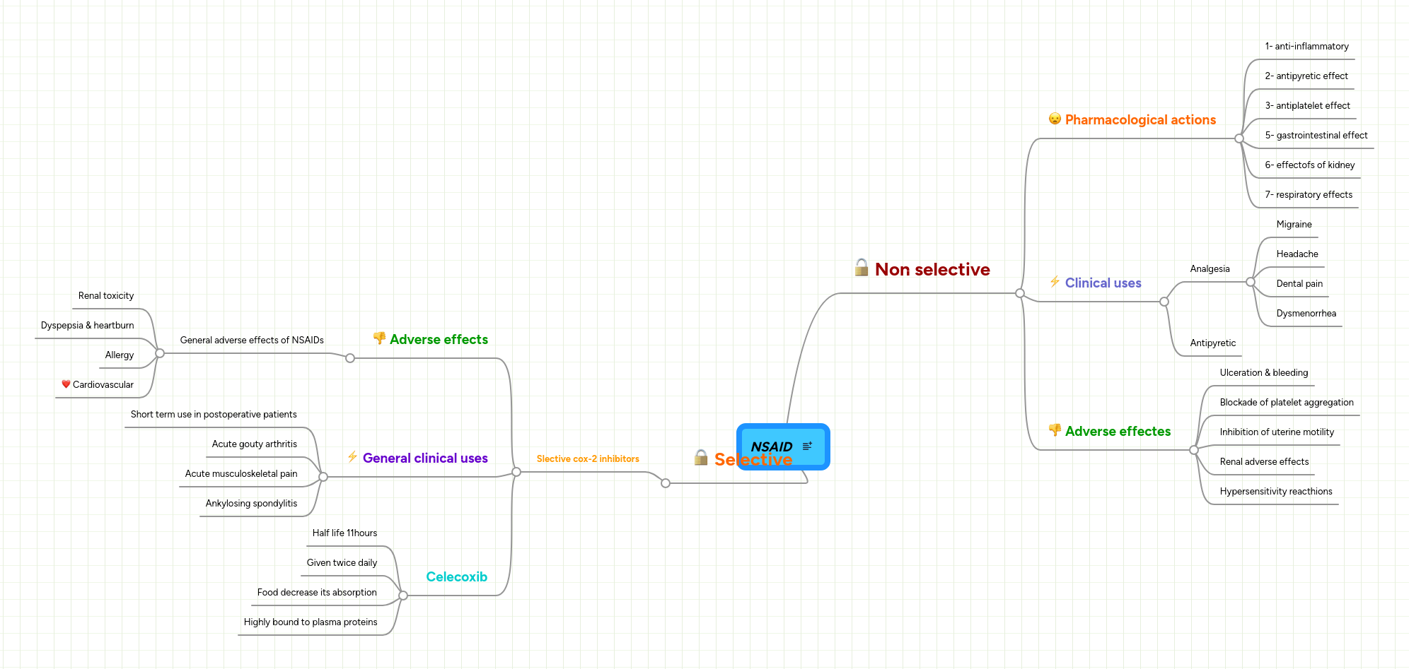 NSAID | MindMeister Mind map