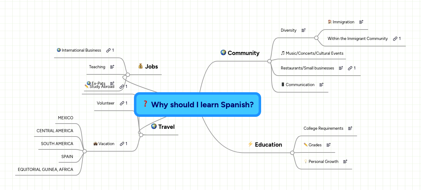 Why should I learn Spanish? | MindMeister Mind map