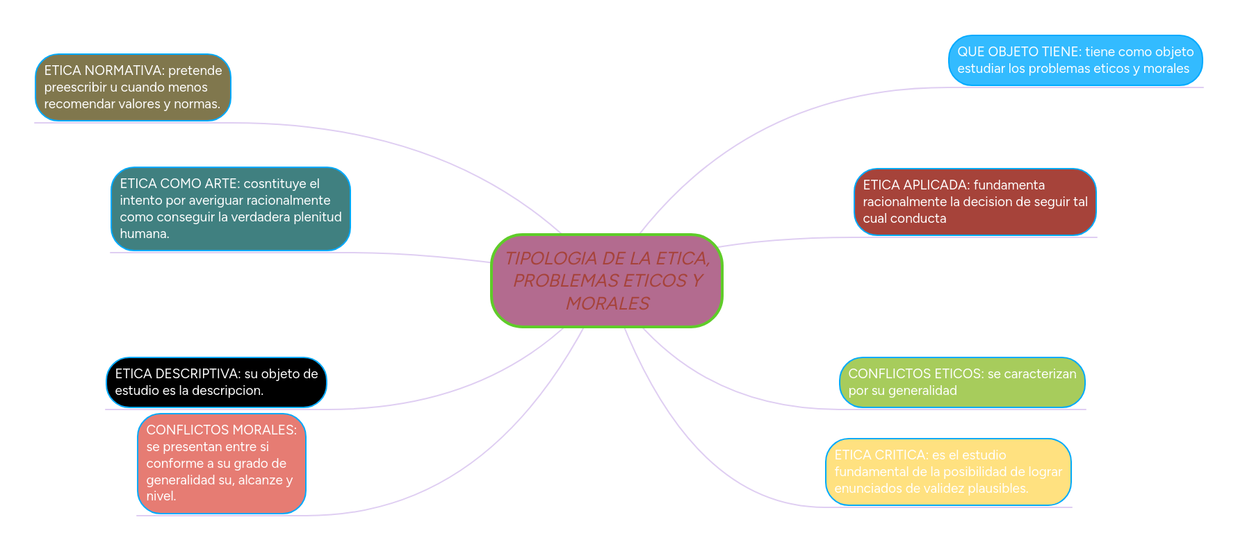 TIPOLOGIA DE LA ETICA, PROBLEMAS ETICOS Y MORALES | MindMeister Mind map