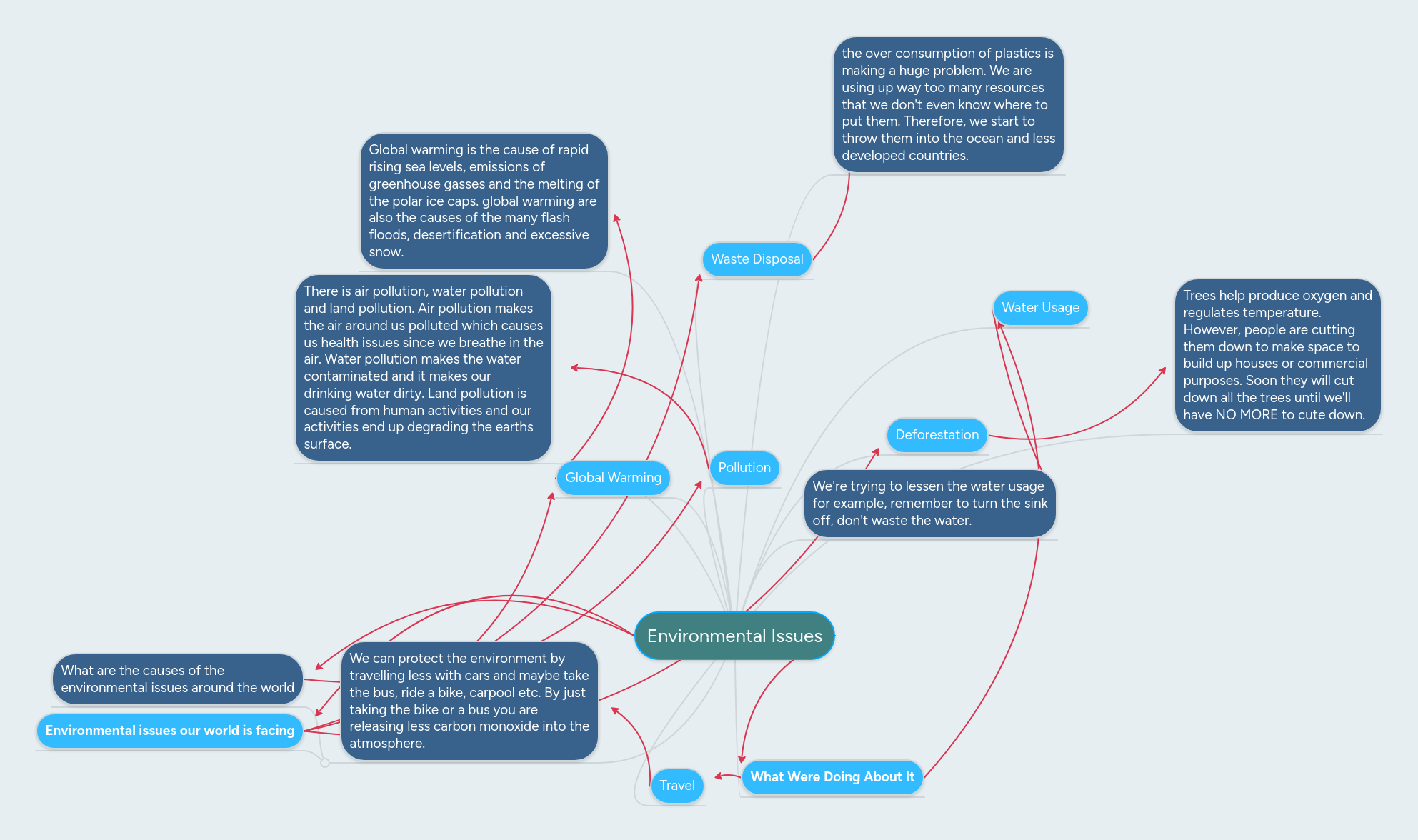 Environmental Issues | MindMeister Mind map