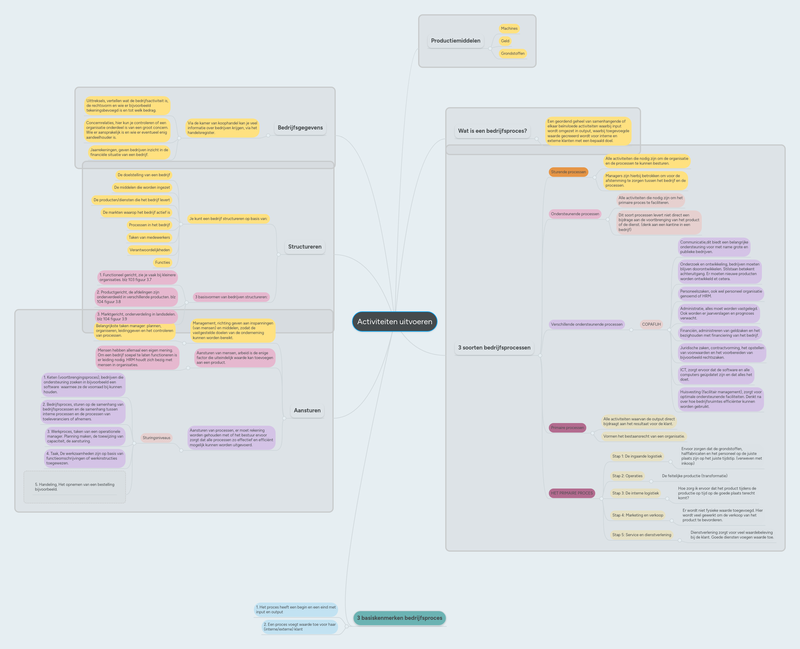 Activiteiten uitvoeren | MindMeister Mindmap