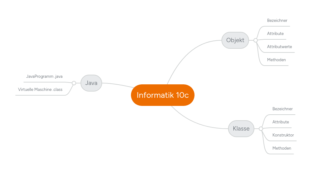 Informatik 10c | MindMeister Mindmap
